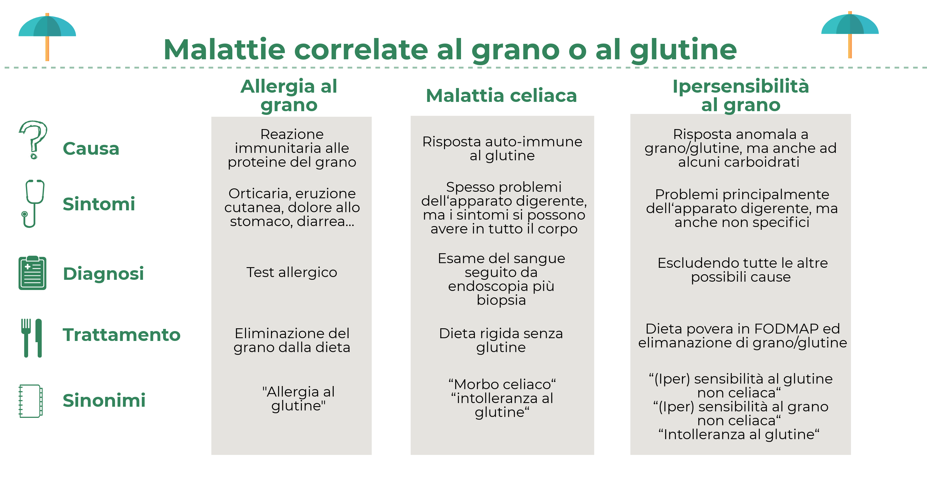 Gestione Della Malattia Celiaca Lezione 2 Sintomi Correlati Al Grano Gestione Della Malattia Celiaca Lezione 2 Sintomi Correlati Al Grano