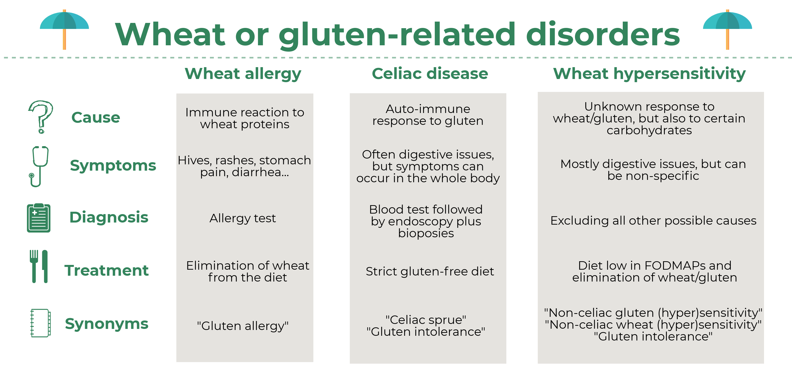 Celiac Facts for Patients: Lesson 2 - Wheat or Gluten Related Symptoms ...